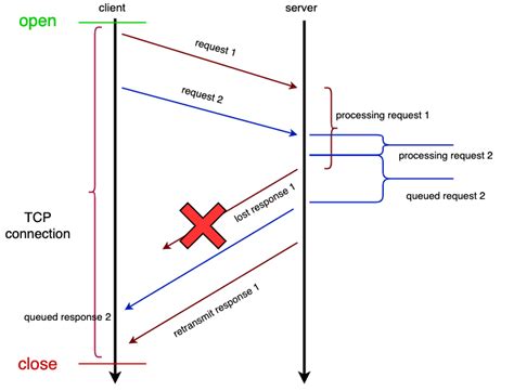 TCP와 QUIC 파일 전송 성능 비교 MintyU