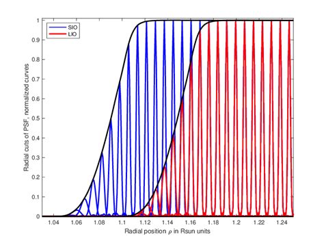 Radial Cuts Of A Few Psfs Computed For Sio Blue And Lio Red Point Download Scientific