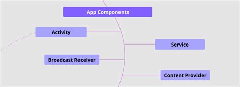 App Components The 2022 Android Developer Roadmap — Part2 By