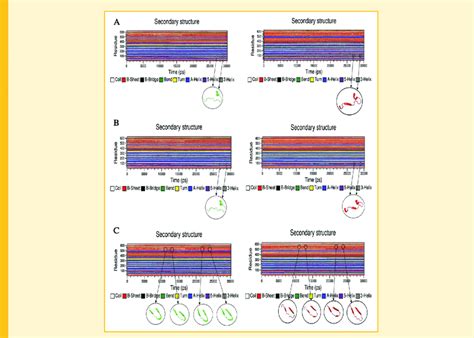 A Definition Secondary Structure Of Protein Dssp Analysis Of Native