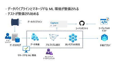 概要 Azure Machine Learning Playbook