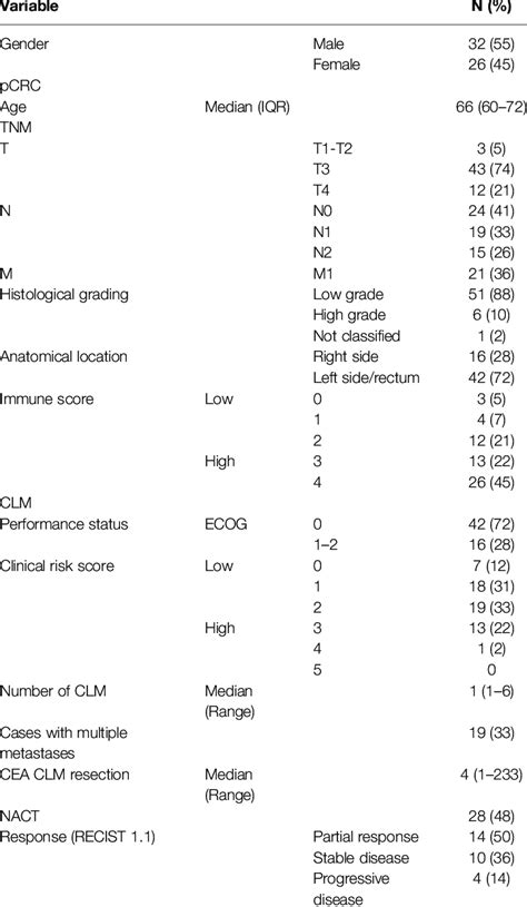 Clinicopathological Variables Download Scientific Diagram