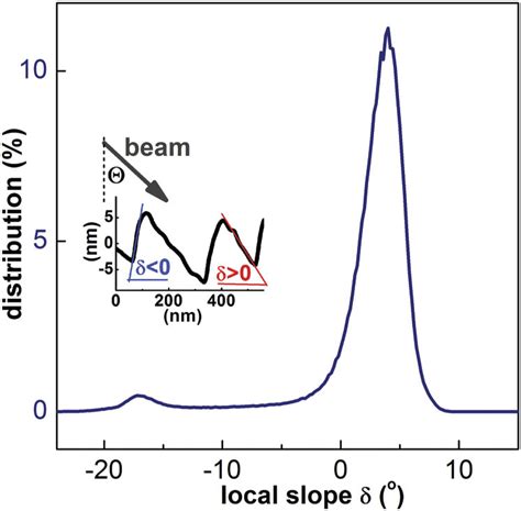 The Distribution Of The Local Slope Angles δ Is Given For The Pattern
