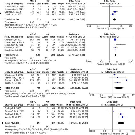 Forest Plots Of Clinical Characteristics A Forest Plot For Respiratory