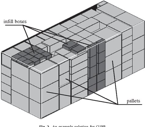 Figure 2 From A Heuristic Algorithm For Container Loading Of Pallets