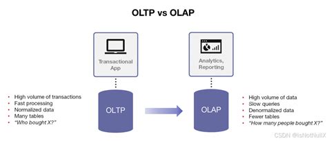 Olap与oltp：数据处理系统的两种核心架构 Csdn博客