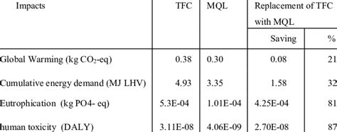 Environmental Impacts Of Machining A Bolt For Traditional Flood And Mql