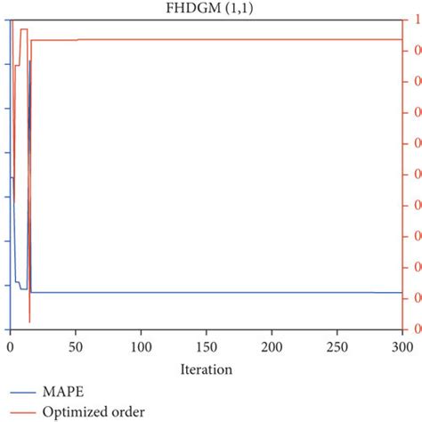 Track Of Searching For The Minimum Mape And The Optimal Parameter