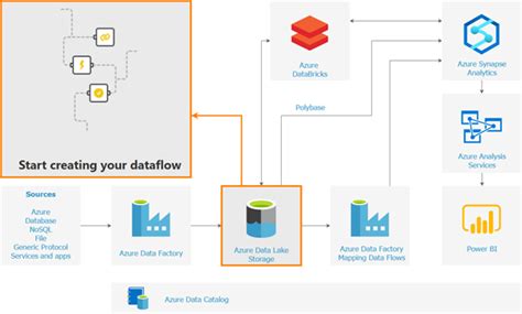 power bi dataflows