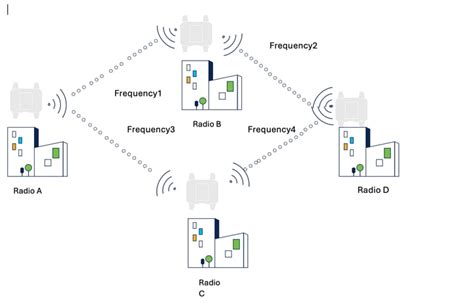 Configure And Troubleshoot Point To Point Full Mesh Ring Topology Cisco
