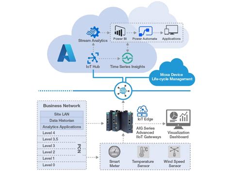 Moxa AIG Series Advanced IIoT Gateways