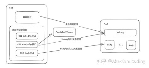 K8s存储架构 知乎