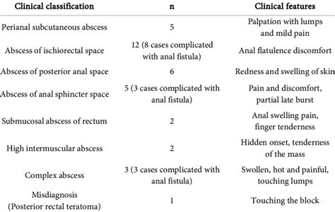 Clinical Classification And Characteristics Of 36 Cases Of Perianal Download Scientific Diagram