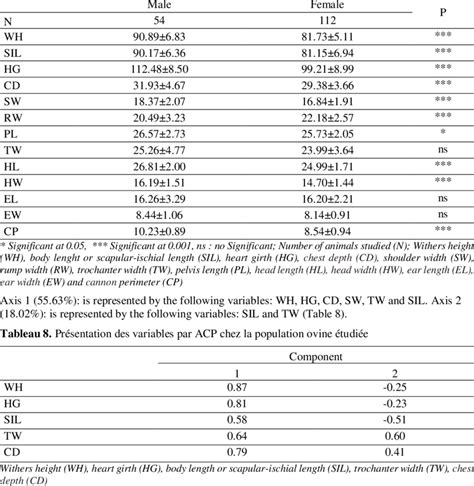 Variations Of Variables By Sex Download Table