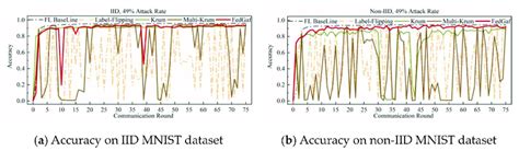 Accuracy Under 33 Label Flipping Attack On Mnist Dataset Download