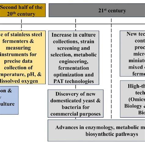 Pdf Microbial Fermentation In Food And Beverage Industries