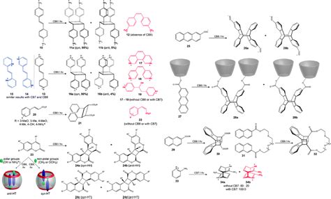 Cucurbiturils From Synthesis To High Affinity Binding And Catalysis