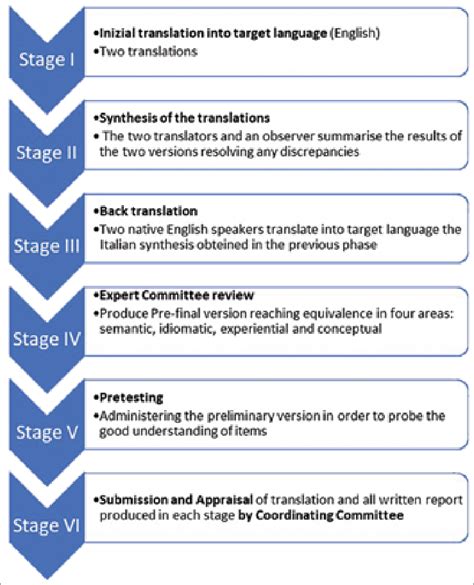 Graphic Representation Of The Stages Of Cross Cultural Adaptation