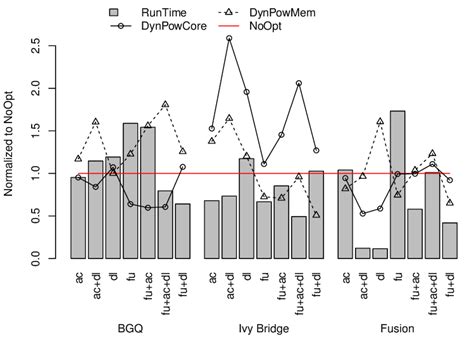 The Effect Of Optimizations On Execution Time Dynamic Core Power And