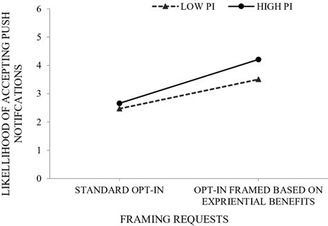 Interaction Effect Of The User S PI And The Framing Request On The Download Scientific Diagram