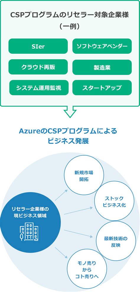 リセラー対象 Microsoft Azure 再販プログラム「csp」｜東京エレクトロンデバイス