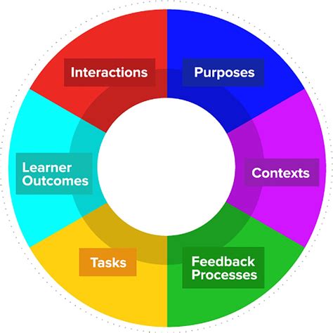 Figure 1 From Using Assessment Design Decision Framework In Understanding The Impact Of Rapid