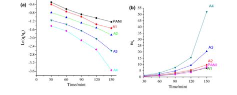 A First Order Kinetic Plot And B Second Order Kinetic Plot For The