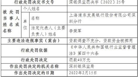 上海浦发银行因贷款“三查”不尽职等违规被罚40万 知乎