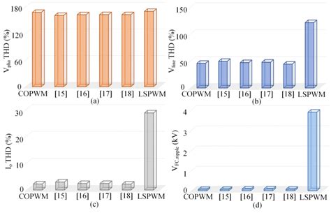 Comparison Results A Phase Voltage Thd B Line Voltage Thd C