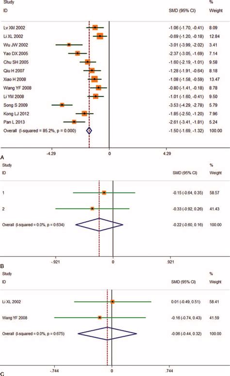 Individual And Pooled Smd Results With 95ci For Cd34 And Who Grades
