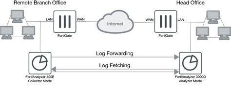 Pdf Fortianalyzer Compatibility Matrix Pdf Télécharger Download
