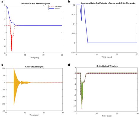Adaptive Weights And Parameters Of Actor Critic Learning Algorithm