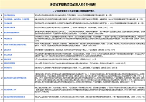 增值税不征税三大类55种情形指南！附24年增值税申报表详细操作 知乎