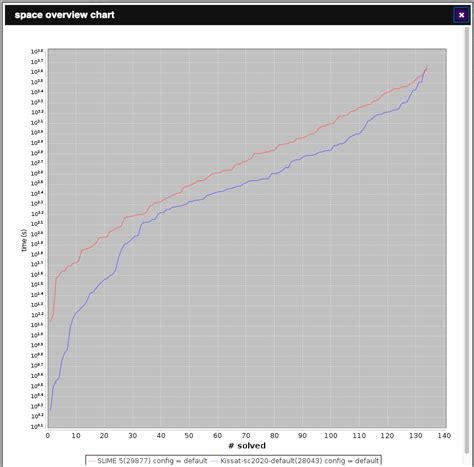 SLIME A Free World Class High Performance SAT Solver