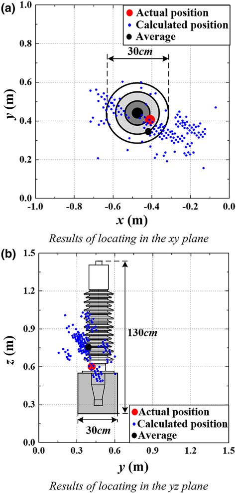 Results Of Locating Of Partial Discharge Pd Along The Surface Of