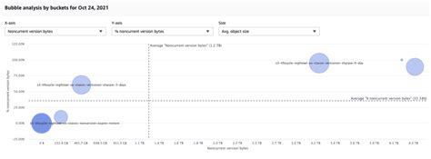 Optimize Storage Costs With New Amazon S3 Lifecycle Filters And Actions Aws Storage Blog