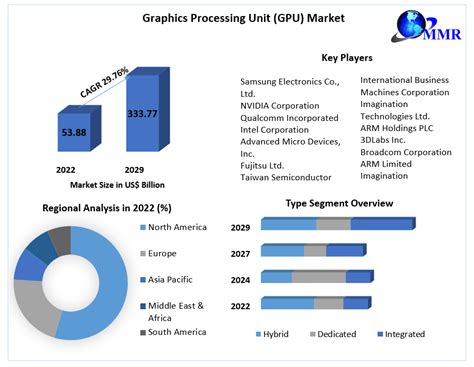 Graphic Processing Unit Market Analysis And Forecast 2023 2029