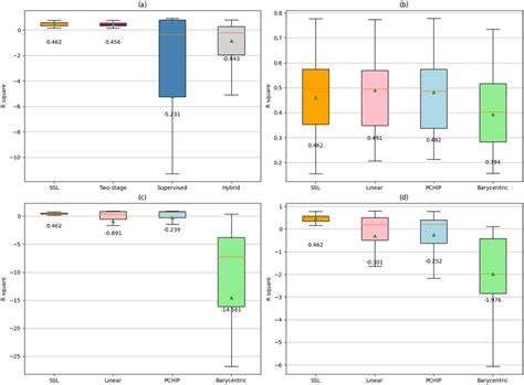 R 2 Of Different Training Approaches Ssl Baseline Is Compared With