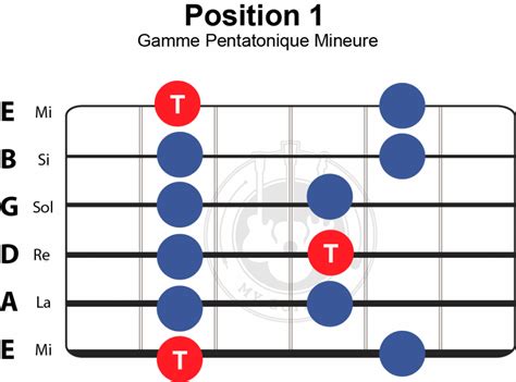 Gammes Pentatoniques Guitare Pdf
