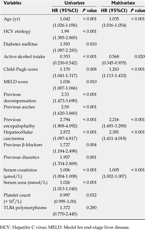 Univariate And Multivariate Analysis Of Baseline Characteristics