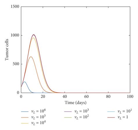 Dynamics Of Tumor Cells As The Immunotherapy Til Drug Intervention Term Download Scientific