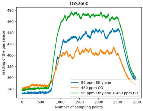 A New Method Of Mixed Gas Identification Based On A Convolutional