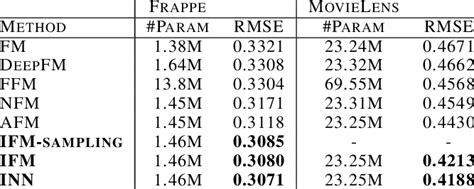 Test Rmse From Different Models Download Table