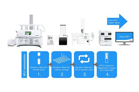 Dissolution Hplc On Offline System Smart Resources For Equipment
