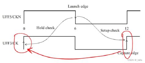 静态时序分析static Timing Analysis3——特殊路径（多周期、半周期、伪路径）的时序检查半周期时序检查 Csdn博客