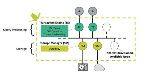 Nuodb On Linkedin A Database W Elastic Scale Sql Continuous