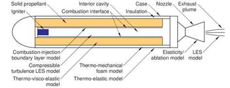 A Comparison Of Different Rocket Engine Cycles Throughout The Years