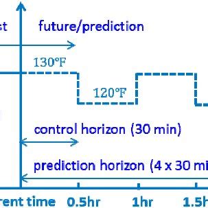 Illustration Of The Receding Horizon Concept In Model Predictive