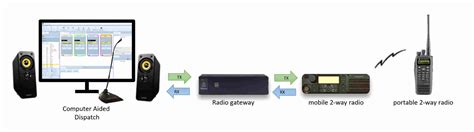 Radiopro Ip Gateway Connects 2 Way Radios To The Internet