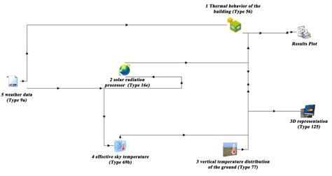 Components Of The Graphical Interface Of Trnsys V17 Software